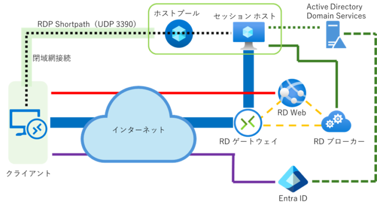 Azure Virtual Desktop の構築 (2) ネットワーク構成 | 365Room