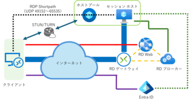 Azure Virtual Desktop の RDP マルチパス | 365Room